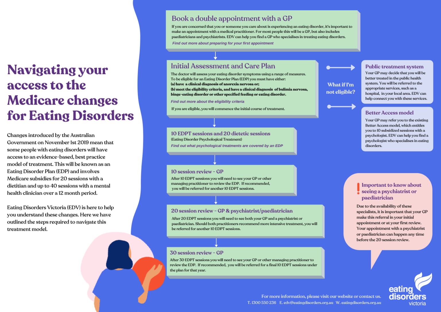 Eating Disorder Management Plan GP Template