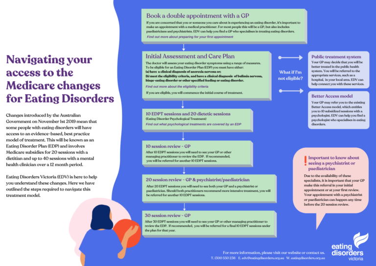 Eating Disorder Management Plan GP Template